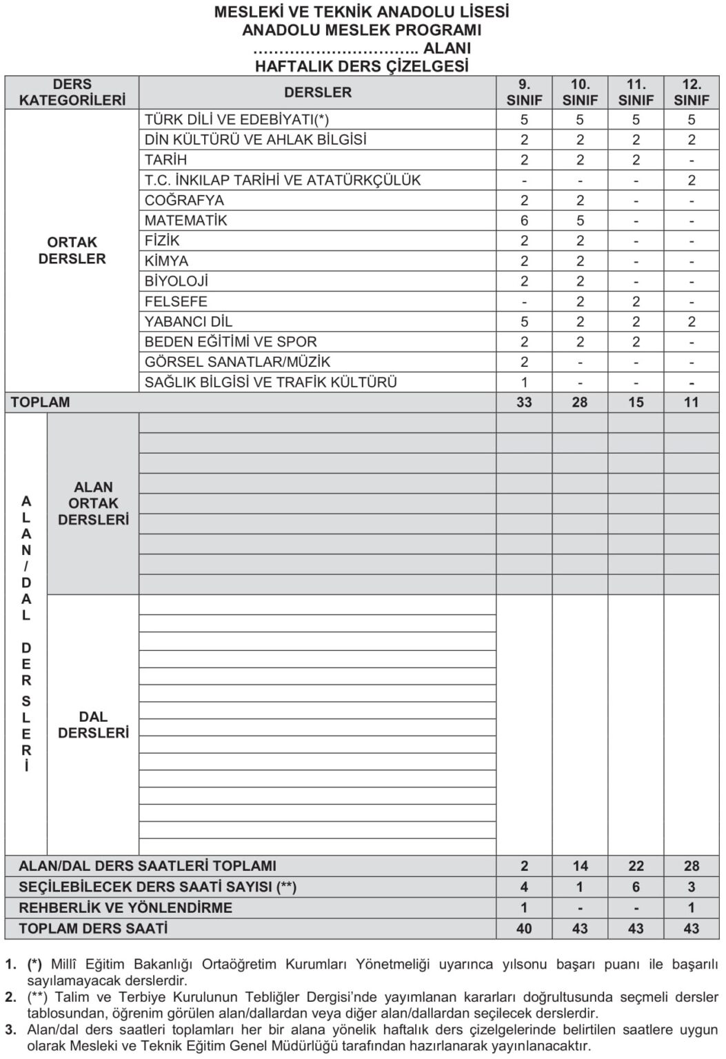 Mesleki ve Teknik Anadolu Liseleri Ders Programı – Terapötik Akademi