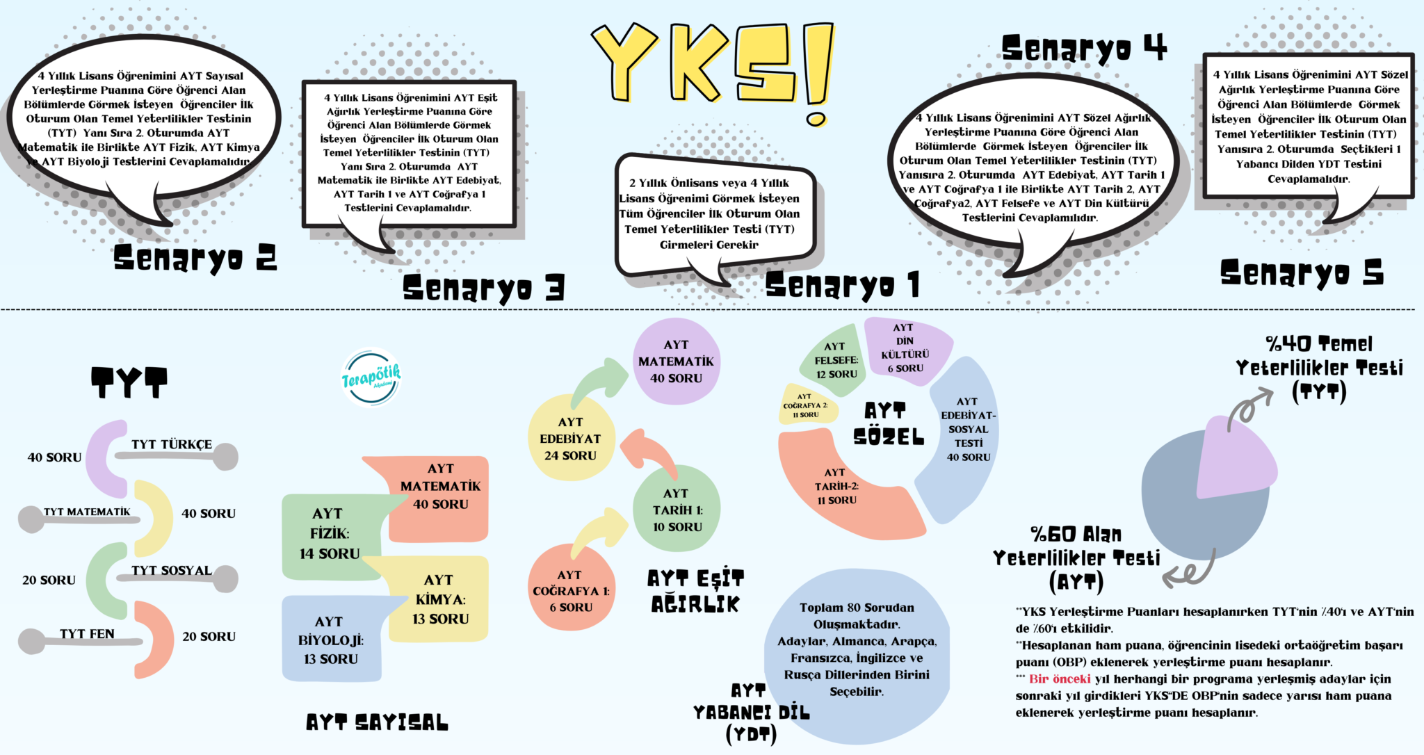 YKS Modüler Pano – Terapötik Akademi